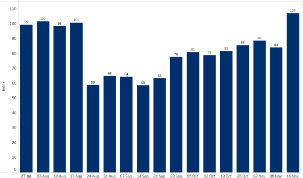 Auckland retail card spending bounces back in Step Two - BNZ